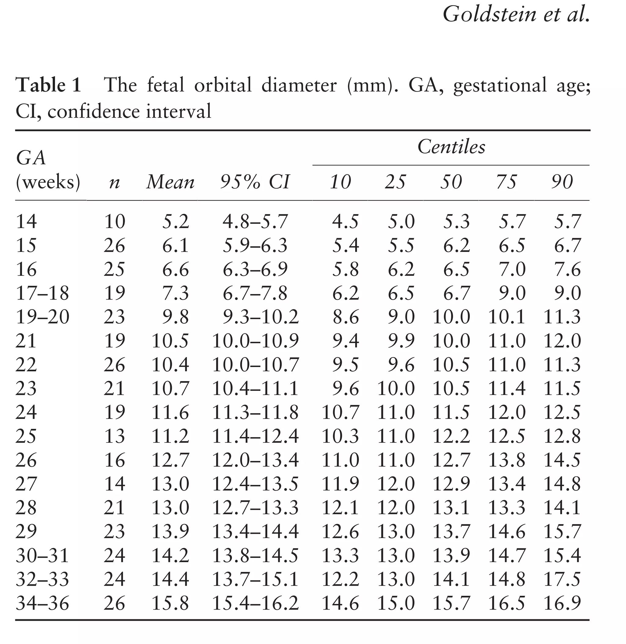 Fetal orbital diameter (mm)- gestational age | PDF