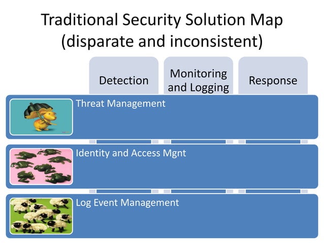 Complexity of IT security | PPT