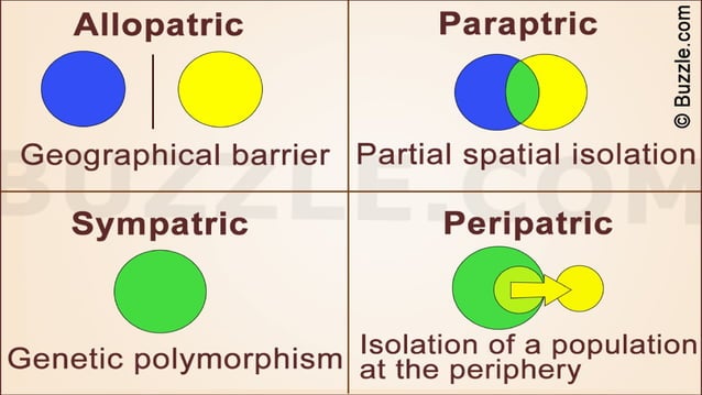 Speciation and speciation types and mechanics | PPT | Geography | Science