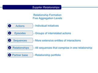 107supplier relationship | PPT