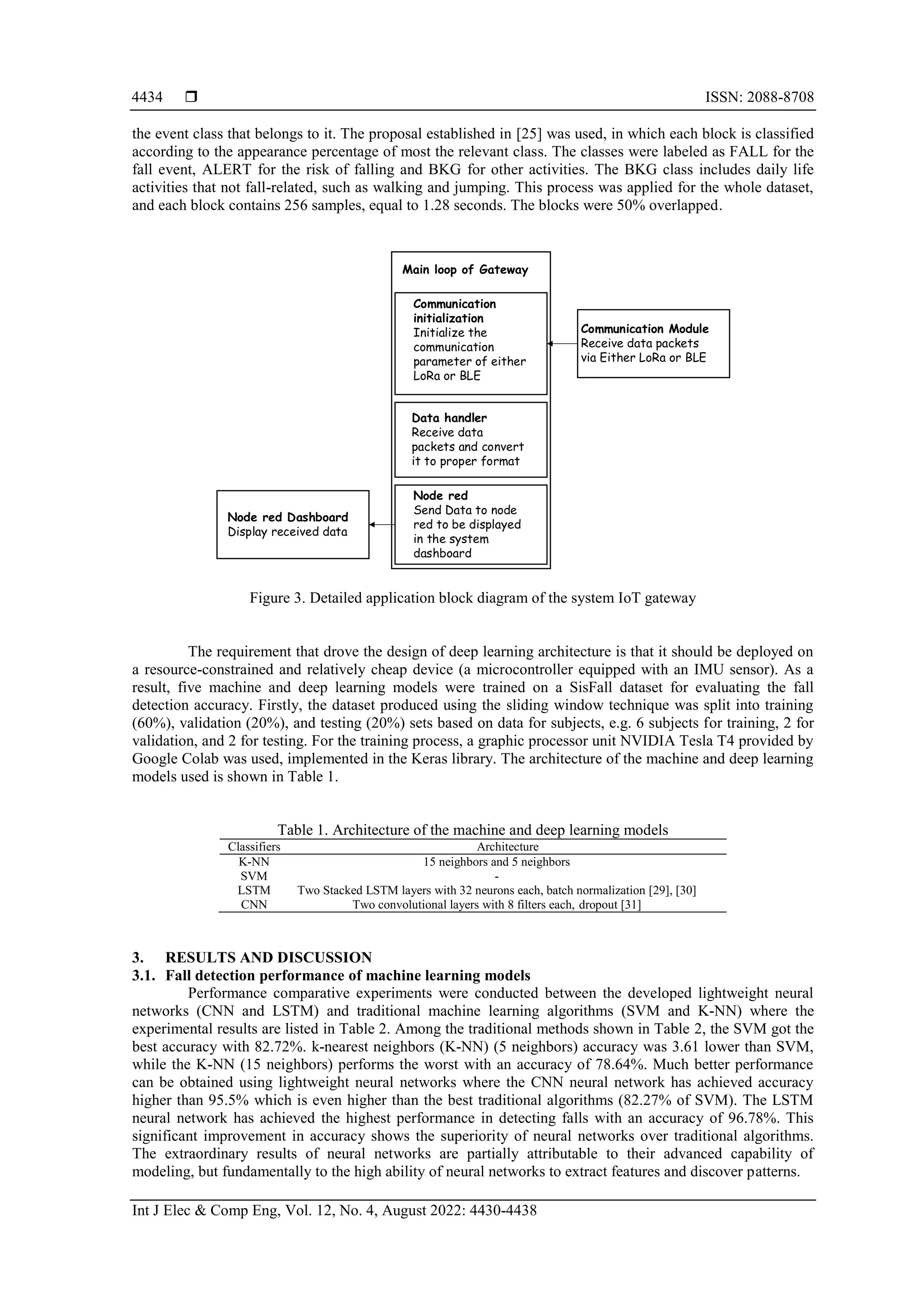 Accelerometer Based Elderly Fall Detection System Using Edge Artificial Intelligence