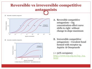 PHARMACODYNAMICS-PHARMACODYNAMICS basics.ppt
