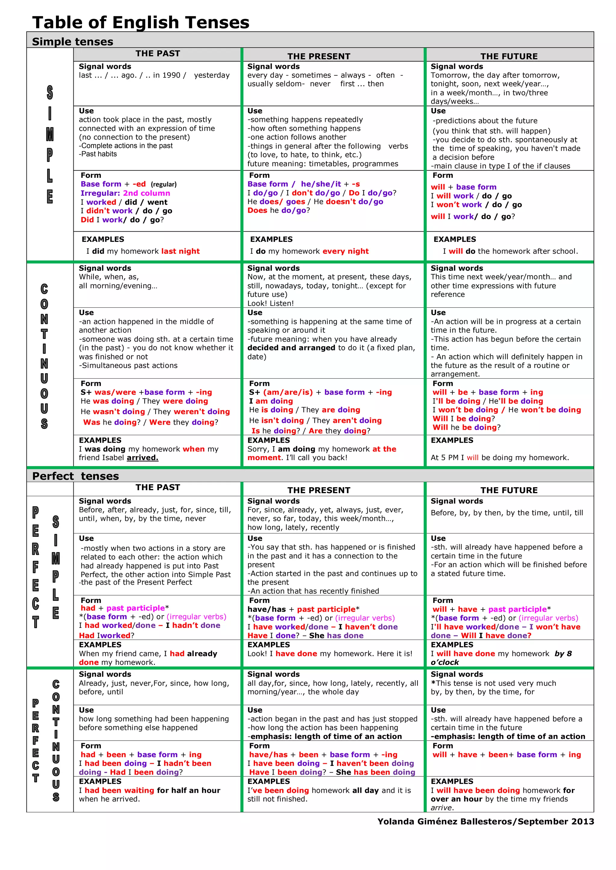 table of-english-tenses | PDF