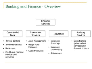 bankingAndFinance | PPT | Business Banking & Finance | Business