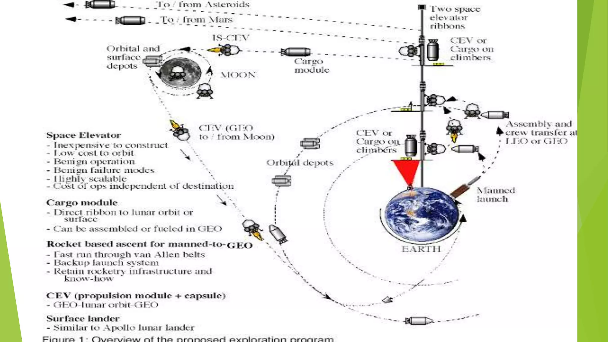 Space Elevator | PPTX