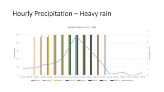 Hourly Precipitation Prediction | PPT