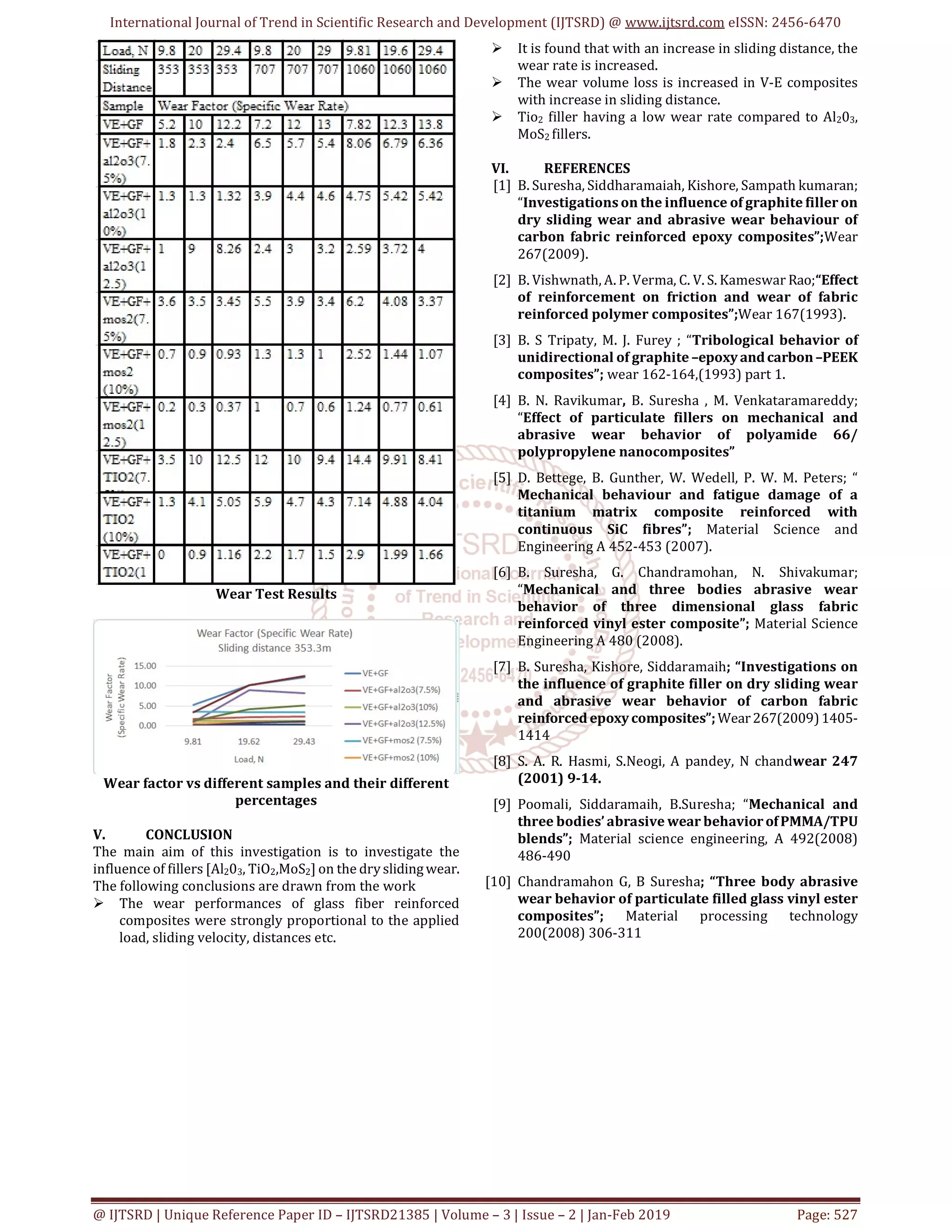 Tribologoical Properties of Vinyl Ester Based Hybrid Composite with ...