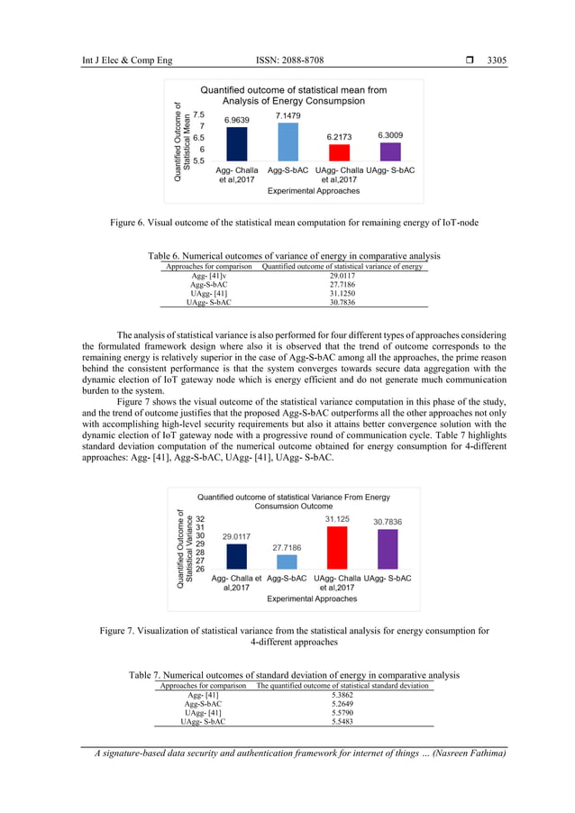 A Signature Based Data Security And Authentication Framework For Internet Of Things Applications