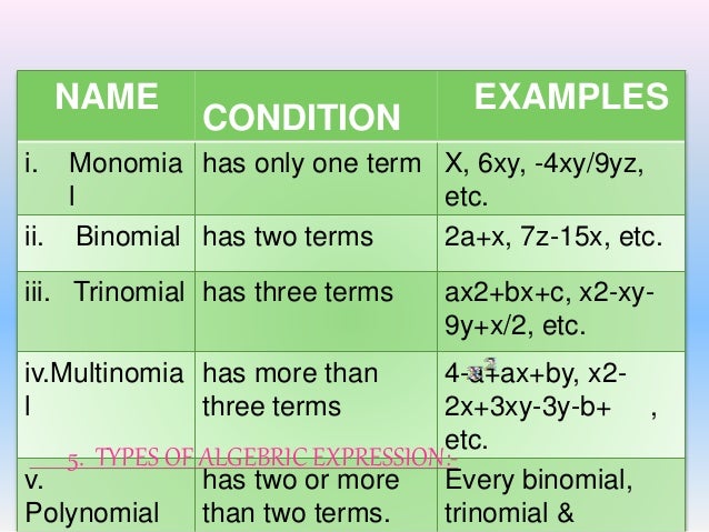 Fundamental Concept of Algebra