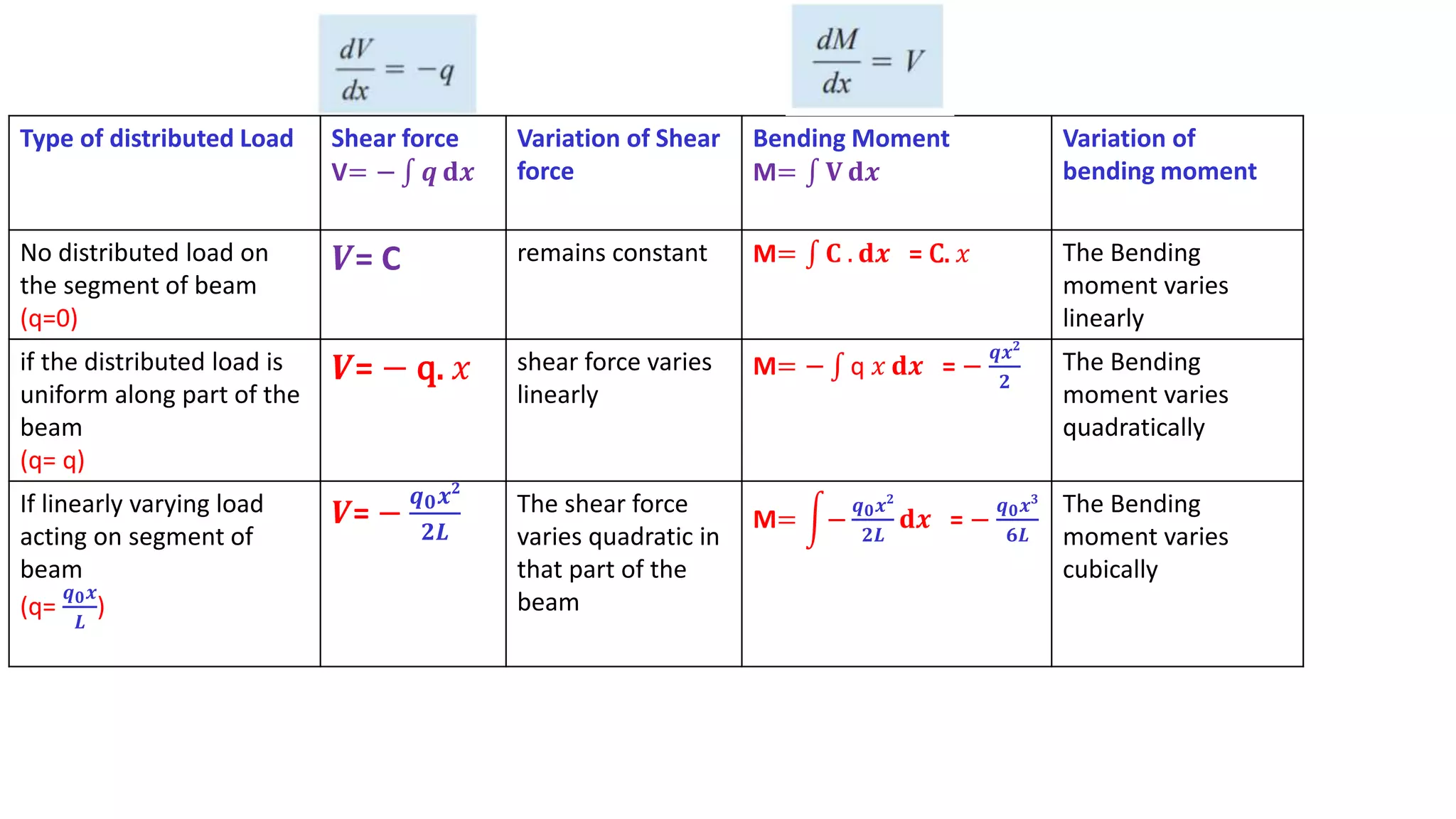 Relation between load shear force and bending moment of beams | PPTX