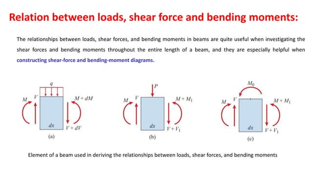 Relation between load shear force and bending moment of beams | PPTX ...