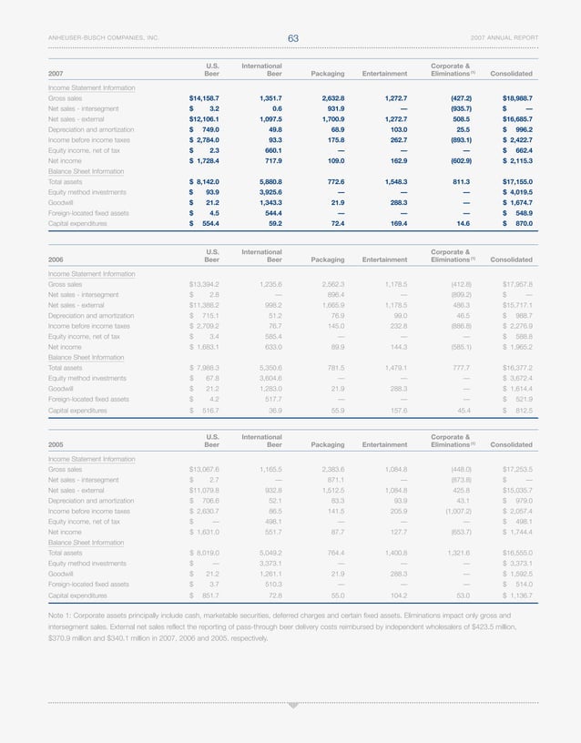 anheuser-busch BUD07_Annual_Report_NoteCons | PDF | Business Accounting & Finance | Business