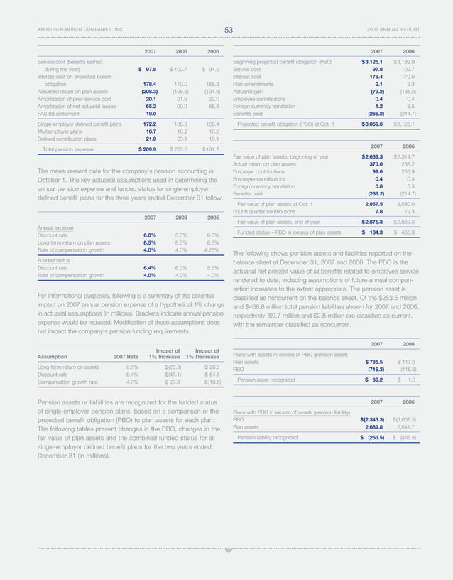 anheuser-busch BUD07_Annual_Report_NoteCons | PDF | Business Accounting & Finance | Business