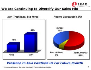 LEAR 2005 wachoviaconf | PPT
