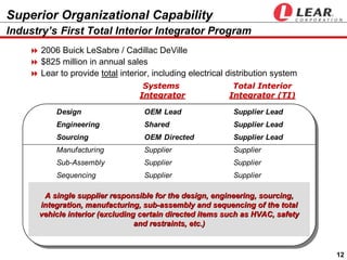 LEAR 2004 msglobalautoconf | PPT