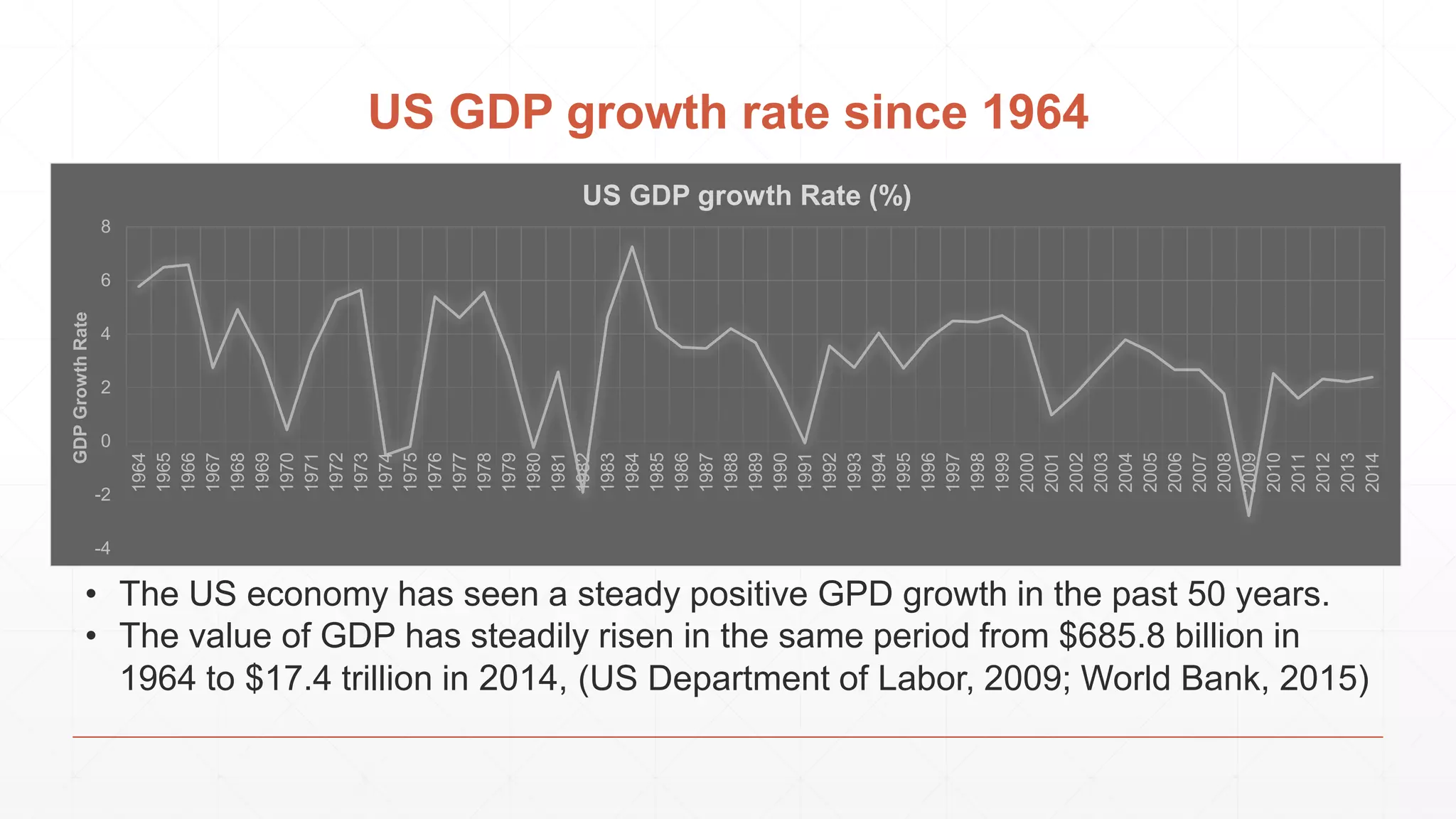 United States Macroeconomics | PPTX