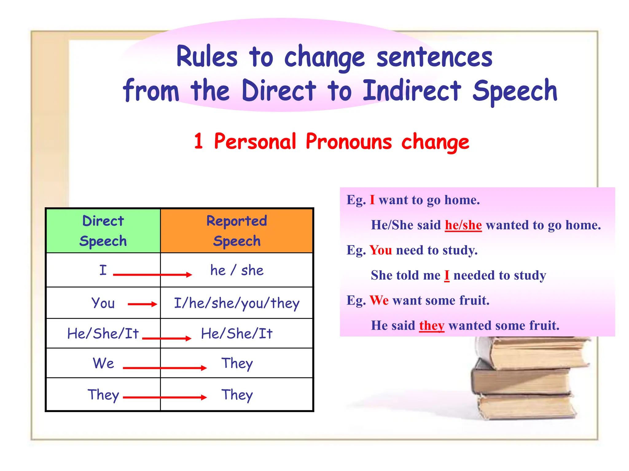 Reported speech | PPT