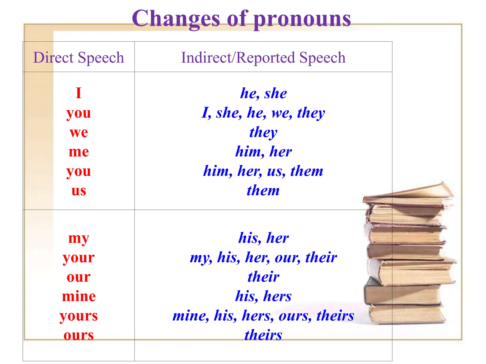Reported speech | PPT