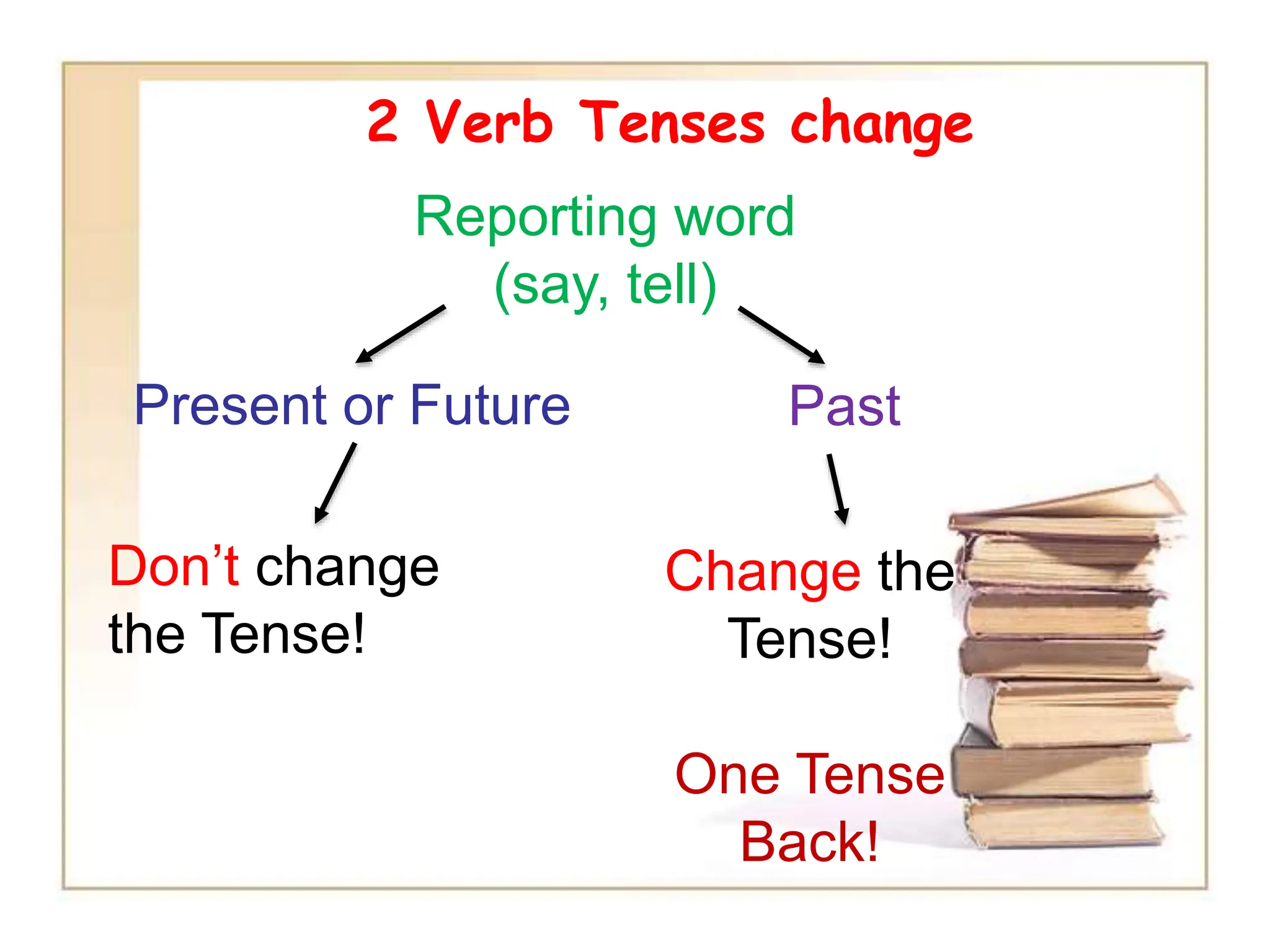 Reported speech | PPT