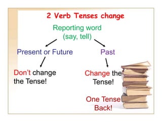 Reported speech | PPT