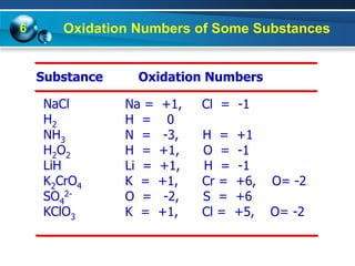 Reduction - Oxidation Titrations Theory and Application.ppt
