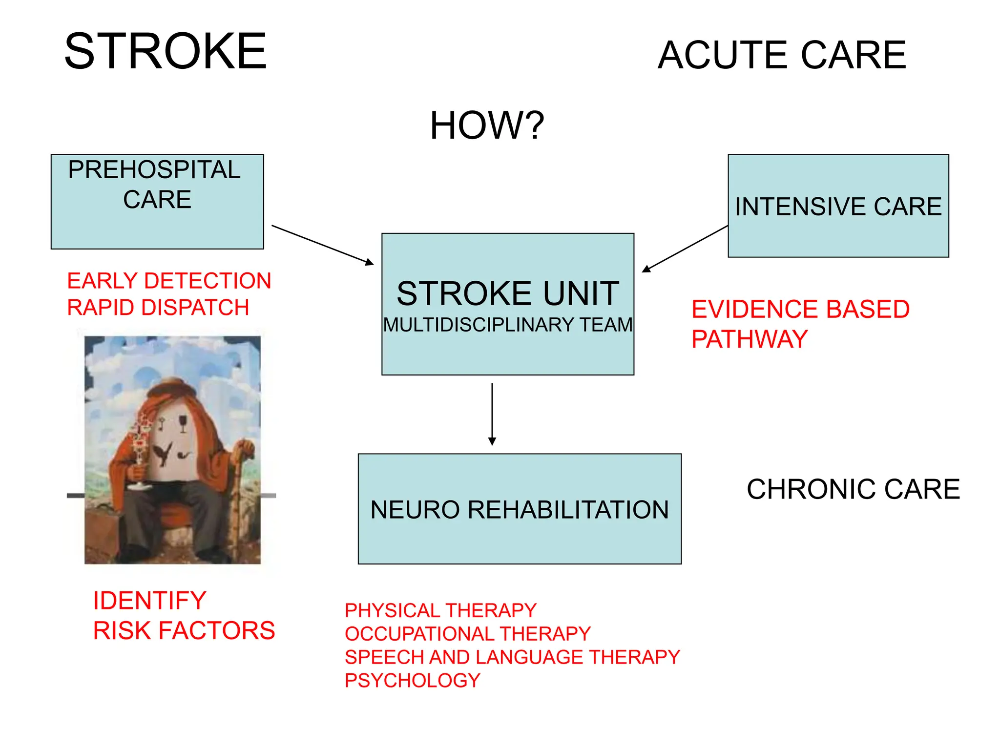 awareness and management of stroke ,healthcare | PPT