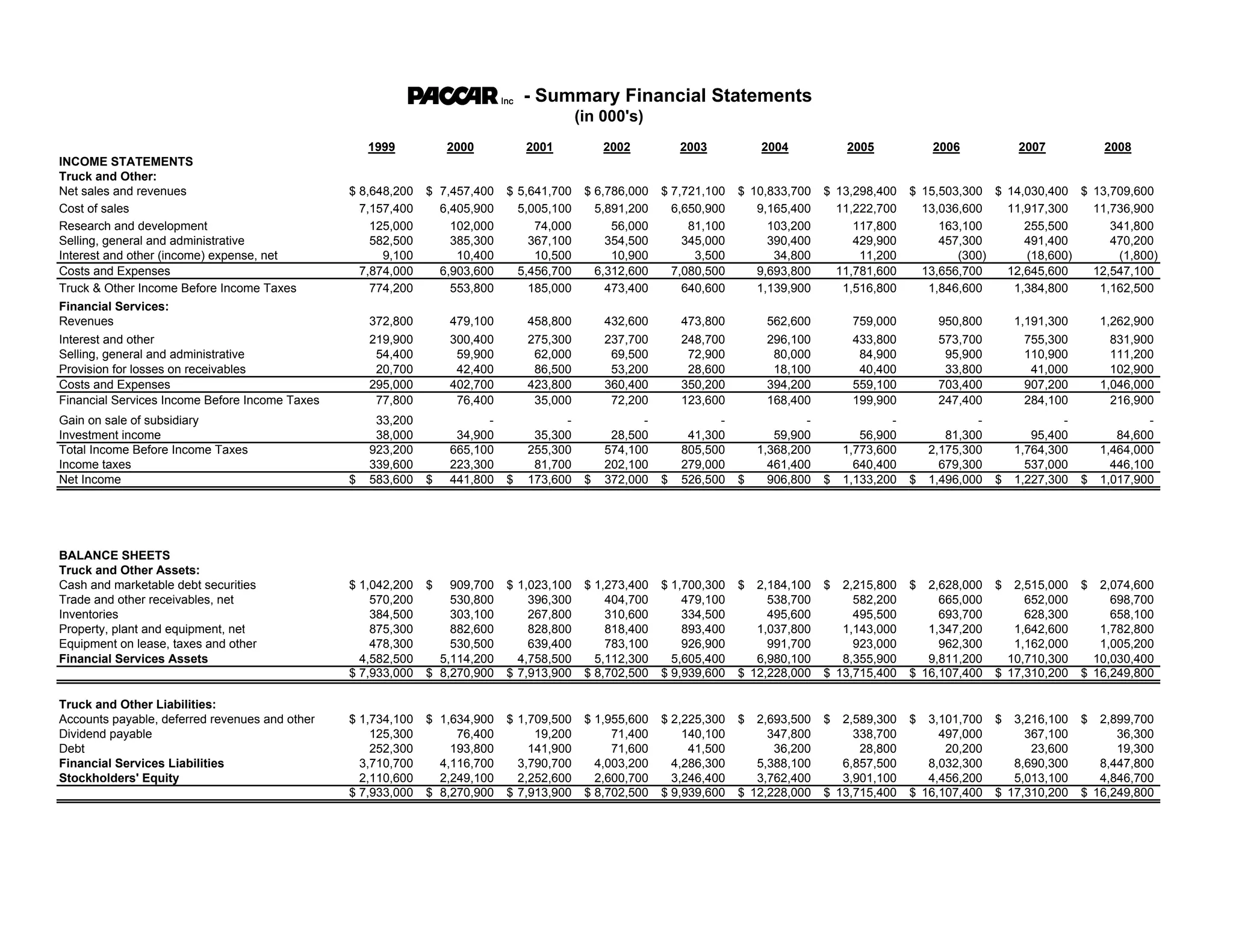 PCAR_10-YR_Summary | PDF | Business Accounting & Finance | Business
