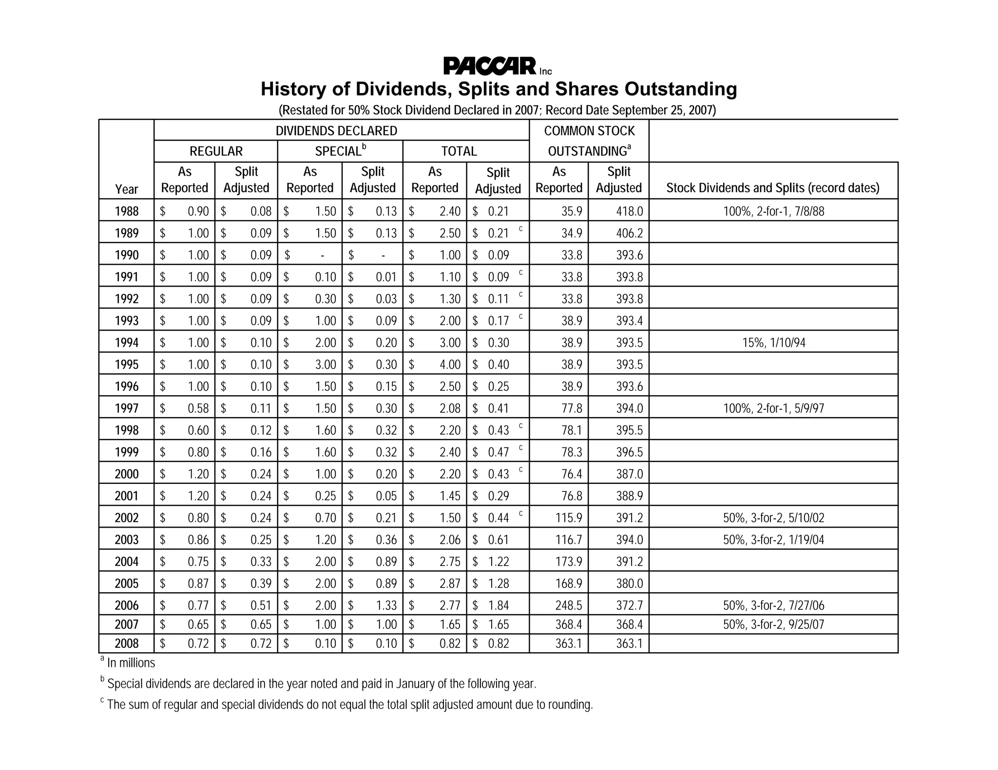 PCAR Stock and Dividend History | PPT