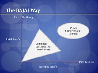 Csr policy Bajaj | PPTX