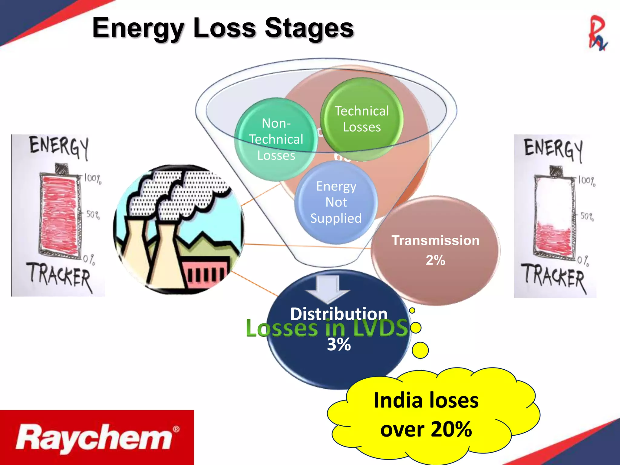 Energy Loss Reduction Initiatives | PPTX