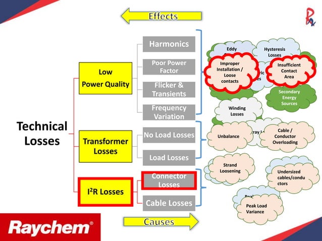 Energy Loss Reduction Initiatives | PPT