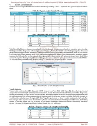 Optimization of Process Parameters on Tig Welding to Enhance Mechanical Properties of AA 6351 T6 ...