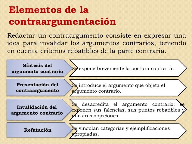 características y estructura de el texto contra argumentativo