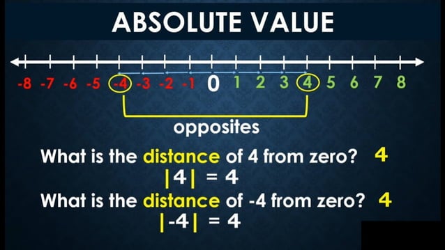 MATHEMATICS GRADE 7 - ABSOLUTE VALUE 2024 | PPTX