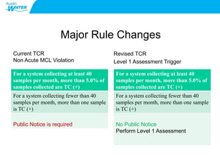 Revised Total Coliform Rule, Charles Maddox, P.E. | PPTX