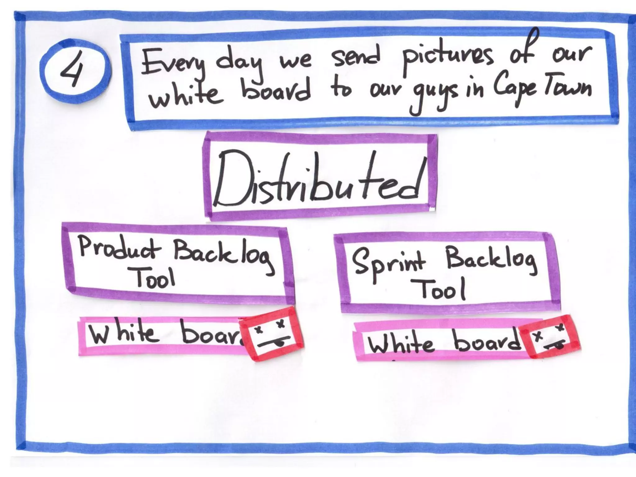 10 Agile Anti-patterns in Distributed Teams | PPT