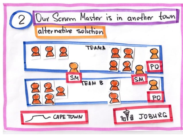 10 Agile Anti-patterns in Distributed Teams | PPT