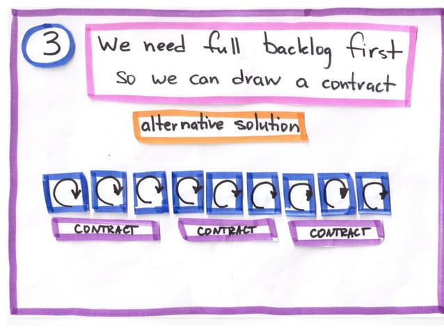 10 Agile Anti-patterns in Distributed Teams | PPT