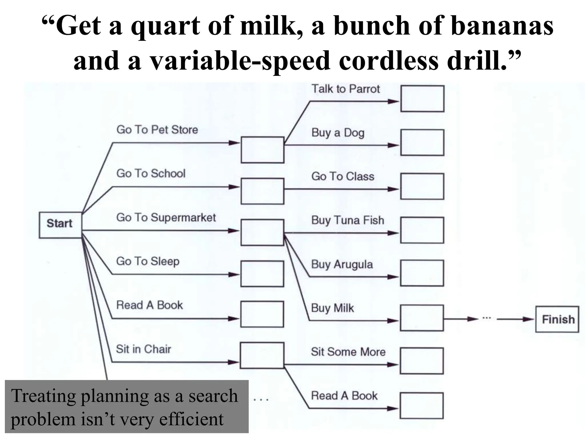 Detailed notes on Artificial Intelligence planning sjm.ppt