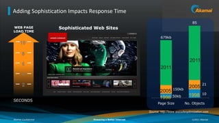 10+апреля+лучшие+практики+и+инновации+вадим+береговский+akamai | PPSX