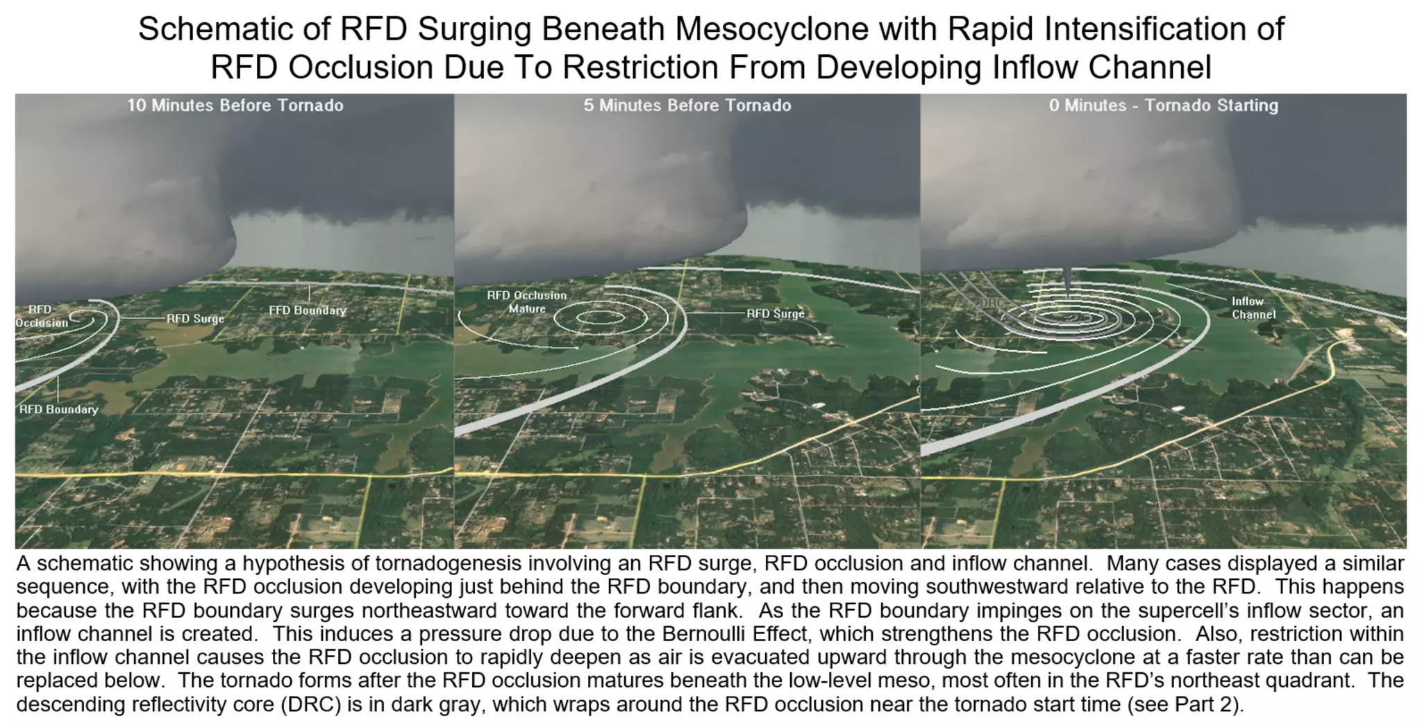 10a) Schematic of RFD Surging Beneath Mesocyclone with Rapid ...