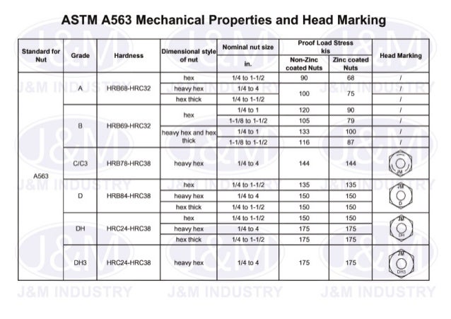10 astm a563 mechanical properties and head marking