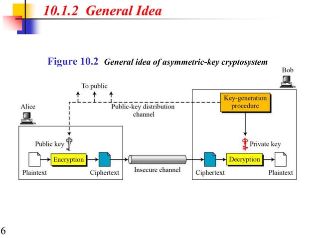 10 AsymmetricKey Cryptography students.pptx | Computing | Technology & Computing