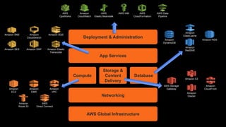 AWS re:Invent Recap from AWS User Group UK meetup #8 | PPT