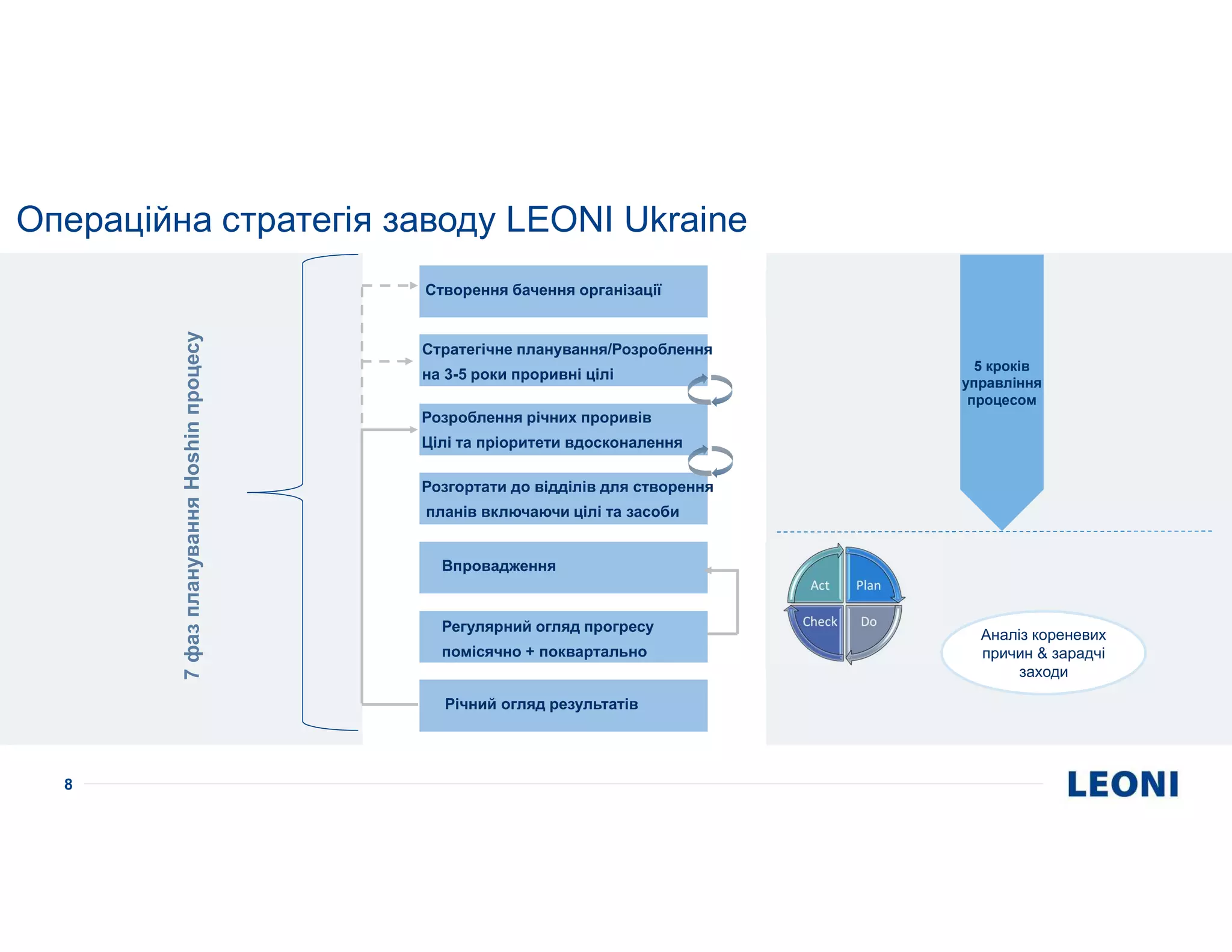 Марина Азизова. Leoni. Операційна стратегія виробничої системи Leoni ...