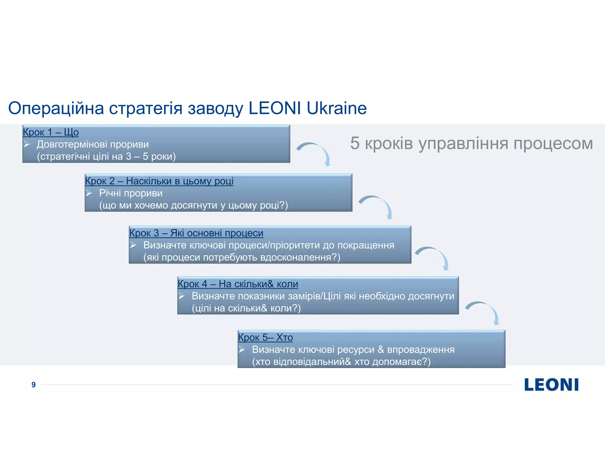 Марина Азизова. Leoni. Операційна стратегія виробничої системи Leoni ...