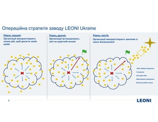 Марина Азизова. Leoni. Операційна стратегія виробничої системи Leoni ...