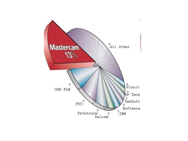 Poor Slide design | PPT