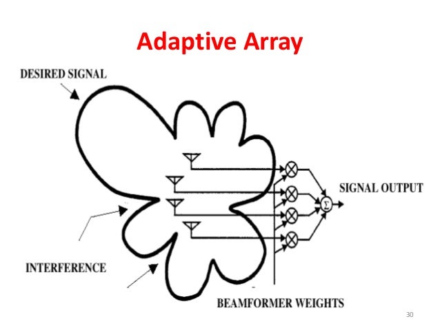 Array antenna and LMS algorithm