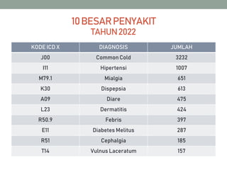 Sepuluh Besar penyakit di Puskesmas.pptx